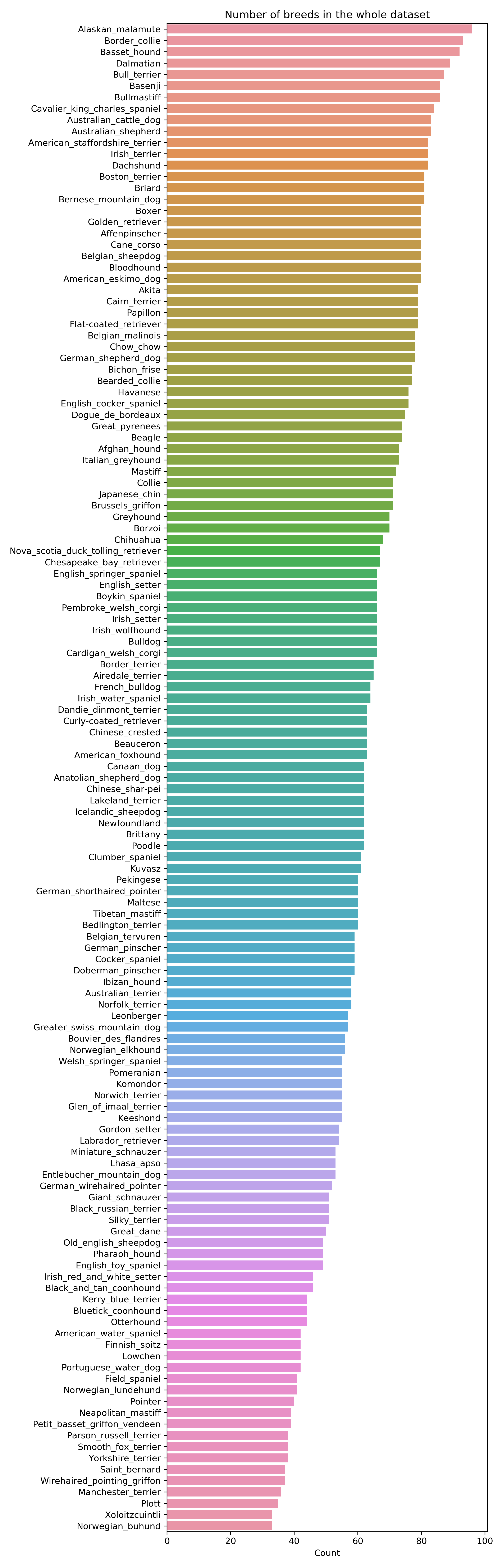 Dog breed classification - Alexander Weinfurter
